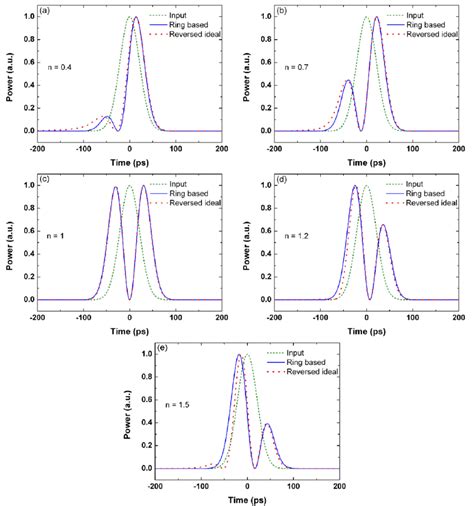Comparisons Between The Outputs Of The Proposed Differentiator And The