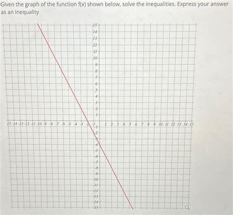 solved given the graph of the function f x ﻿shown below