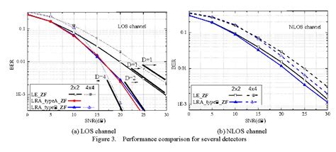 Figure 3 From A Lattice Reduction Aided Detection For Mimo Sc Fdma In Ltelte A System