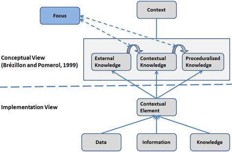 Context Data Information And Knowledge Download Scientific Diagram
