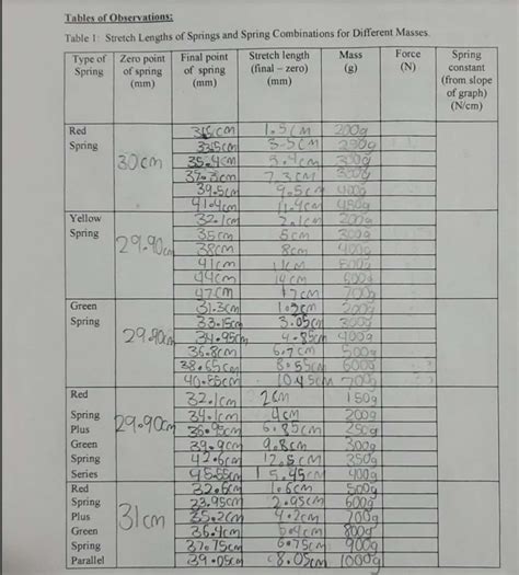 Solved Can You Find The Force And The Spring Constant In Chegg Com