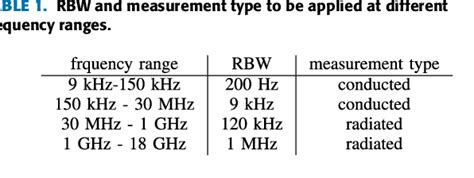 Table 1 From Emi Reduction Via Spread Spectrum In Dc Dc Converters