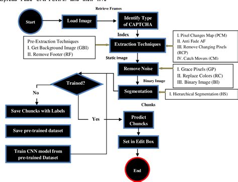 Figure 1 From Decoding The Animated Text Based Captchas To Verify Their