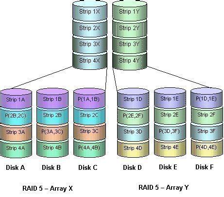 RAID Redundant Array Of Independent Disks