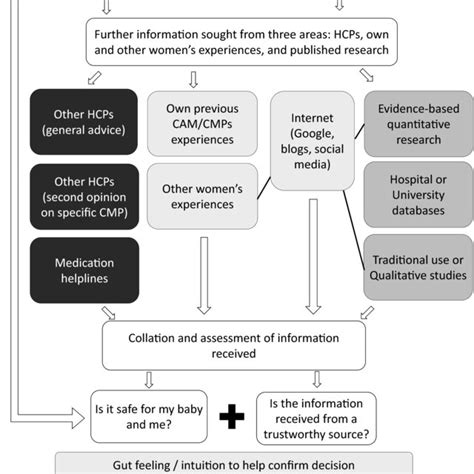 Womens Decision‐making Processes To Use Complementary Medicine