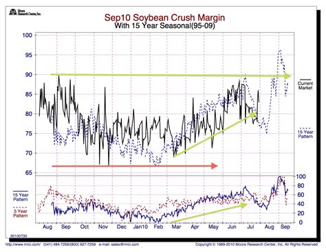 El Soybean Crush Spread Primera Parte Rankia