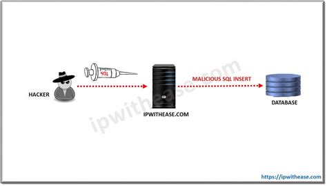 Blind Sql Injection Prevention And Consequences Ip With Ease