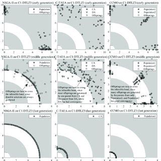 PDF A Coevolutionary Framework For Constrained Multi Objective