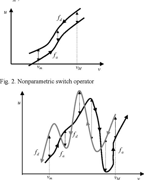 Figure 1 From Frequency Identification Of Hammerstein Systems With Switch Memory Nonlinearities