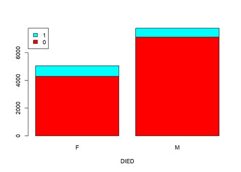 Chapter 5 The Heart Attack Data Set I Learn R Through Examples