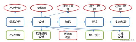 数据库设计详解：表关系与实现方式 csdn博客