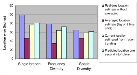 Accuracy Levels Of Averaging And Prediction Techniques For Mobile Download Scientific Diagram