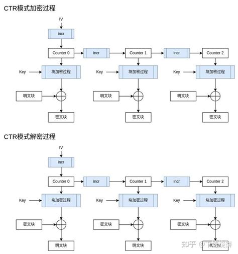 密码学学习笔记 对称加密 知乎