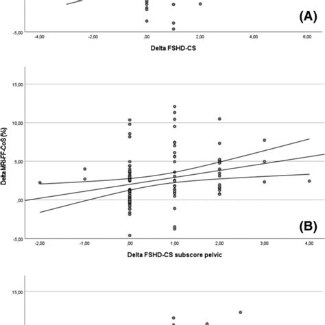 A Longitudinal Correlation And Confidence Interval Between Change In Download Scientific