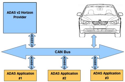 Core Components Of The Adasis Architecture As Portrayed By Ress Et Al [3] Download Scientific