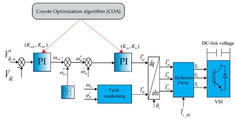 Energies Free Full Text Simulation Based Coyote Optimization