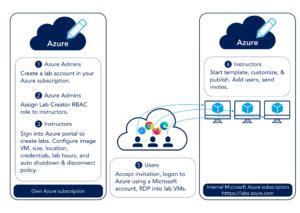 Azure Lab Services Overview Instructions OpsRamp