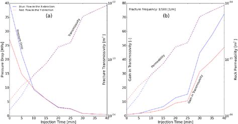 Finite Element Fracture Flow Model Results A Pressure Drop And