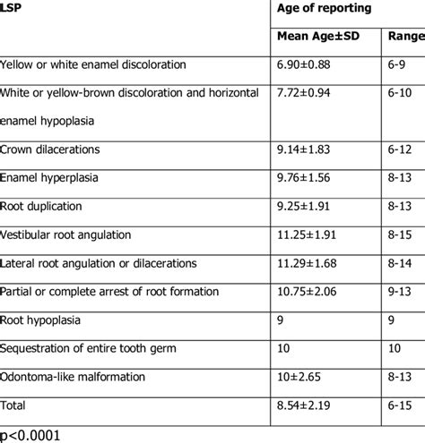 Correlation Of LSP And The Age Of Reporting Years Download Table