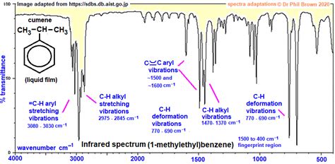 C9h12 Infrared Spectrum Of 1 Methylethyl Benzene Cumene Prominent Wavenumbers Cm 1 Detecting