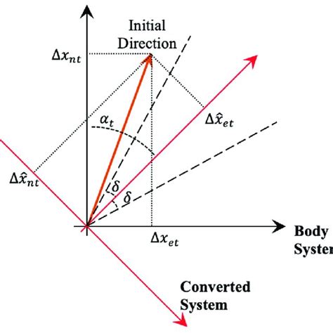 A Flowchart Of The Distance Constraint Process Download Scientific Diagram