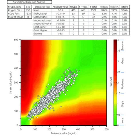 Surveillance Error Grid Analysis With Risk Scores Download Scientific Diagram