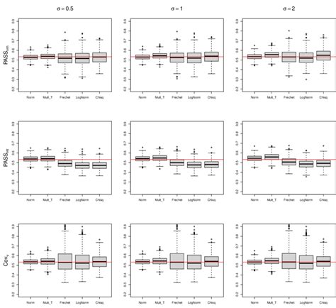 Boxplots Of The Estimated Percentage Of Variance Explained By The First