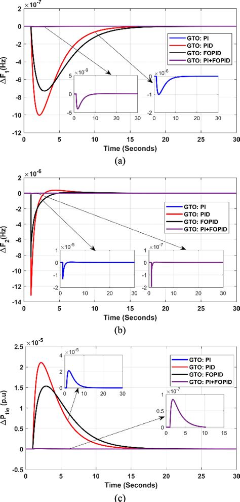 Figure 1 From Design Of Cascaded Pi Fractional Order Pid Controller For Improving The Frequency