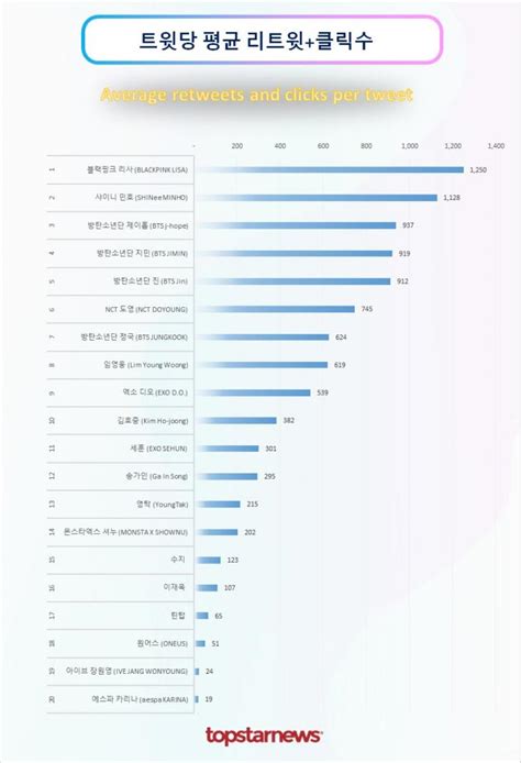 임영웅 트위터 순위 89회째 1위 방탄소년단 지민·방탄소년단 진·블랙핑크 리사·방탄소년단 정국 Top5영탁·샤이니 민호·몬스타엑스 셔누·김호중·세훈 뒤이어 트위터 리트윗