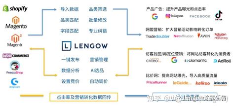 品牌独立站应该如何利用lengow管理运营营销渠道 知乎
