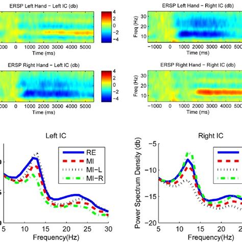 Averaged Power Spectrum Density Of Eeg Signals In Motor Imagery Download Scientific Diagram