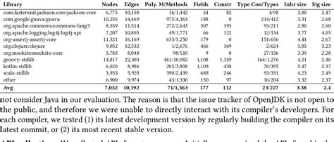 Table 1 From Api Driven Program Synthesis For Testing Static Typing Implementations Semantic