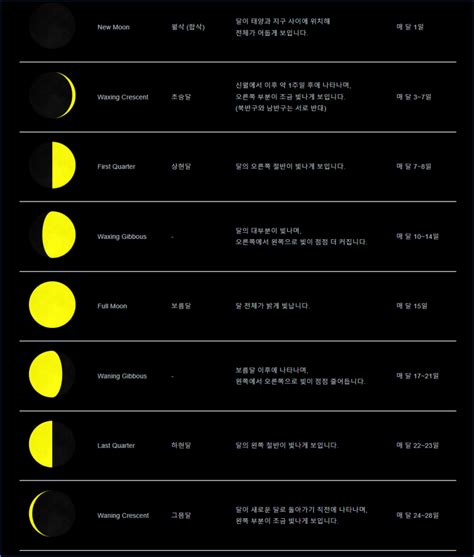 달의 명칭 7가지