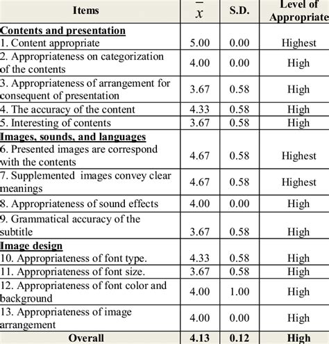 The Evaluation Of Quality Of Animation Media Download Scientific Diagram