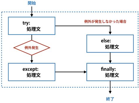 Pythonのtry文とexceptによる例外処理の方法 Headboost