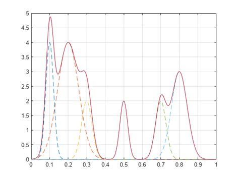 Find Local Maxima Matlab Findpeaks Mathworks Switzerland