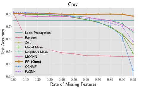 graph machine learning with missing node features