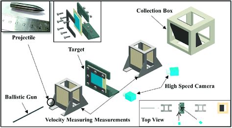 Schematic Diagram Of The Ballistic Testing Experimental Layout