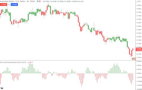 Fear And Greed Index How To Use In Your Trading