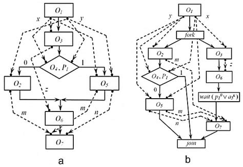 equivalent sequential a and parallel b algorithmic schemes