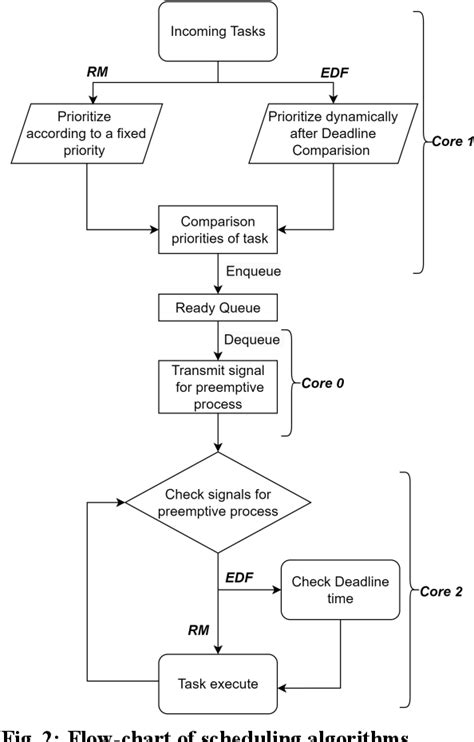 Figure 2 From Analysis Of Edf And Rm Scheduling Algorithms For Periodic And Aperiodic Tasks In
