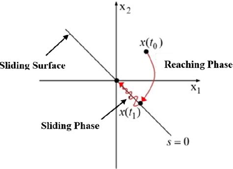Figure 2 From Design Of An Adaptive Integral Sliding Mode Controller For Position Control Of