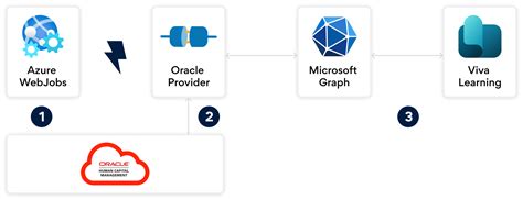 Creating Viva Learning Connector For Oracle HCM Learning