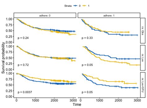 Facet Survival Curves Into Multiple Panels — Ggsurvplotfacet • Survminer