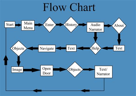 my vr project interaction flow chart