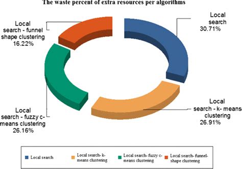 The Result Of Applying Local Search Algorithm With Clustering Download Scientific Diagram