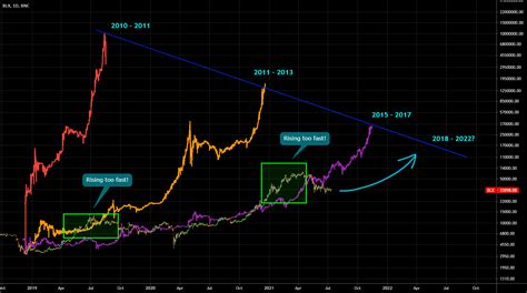 Comparing Different Bitcoin Cycles For BNC BLX By FieryTrading