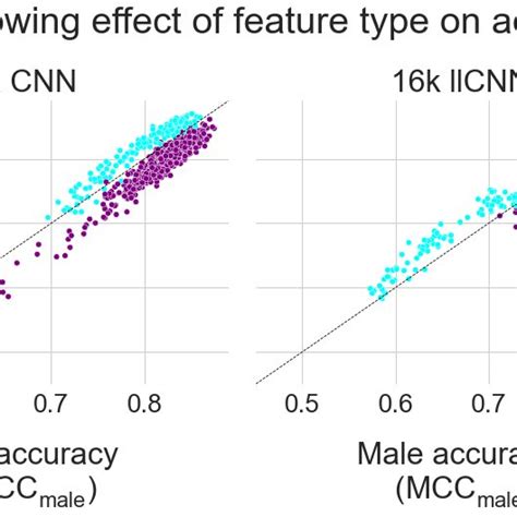 Accuracy Scores For Males Pink And Females Green Each Data Point