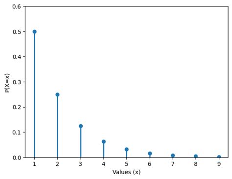 Bernoulli Binomial Poisson Geometric — Data Exploration In Python