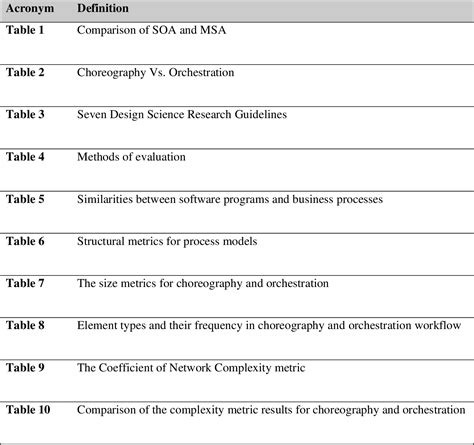 Table 1 From Measuring The Modeling Complexity Of Microservice Choreography And Orchestration